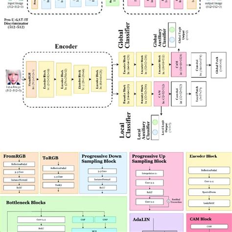 The Proposed Pro U Gat It Architecture Download Scientific Diagram
