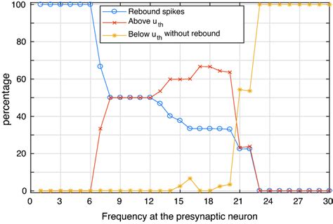 Relation Between Inhibitory And Rebound Spikes The X Axis Shows The