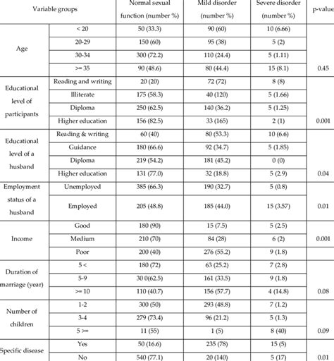 The Distribution Of Frequency Of Sexual Activity Disorder In Research