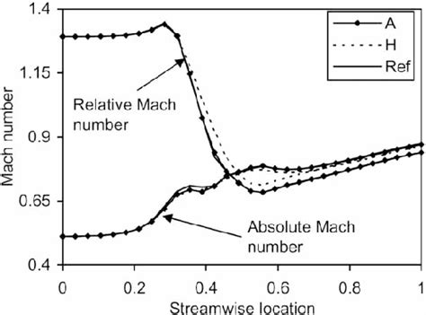 Figure 15 From Shape Optimization Of An Axial Compressor Blade By Multi