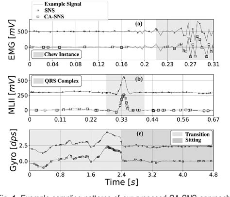 Figure 1 From Context Adaptive Sub Nyquist Sampling For Low Power Wearable Sensing Systems