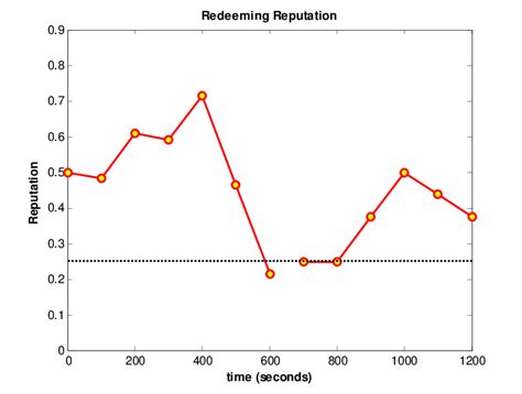 A Plot Of The Reputation Of Node 1 Against Time Download Scientific