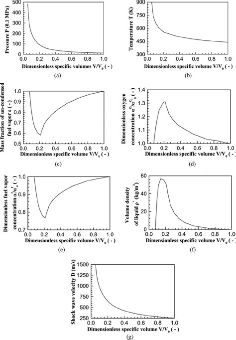 Parameters Of The Shock Wave The Shock Adiabate And Saturated Vapor Download Scientific