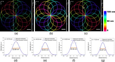 Accelerating 3d Single Molecule Localization Microscopy Using Blind