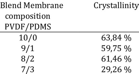 Crystallinity Of Pvdfpdms Composites Separators Download Scientific Diagram