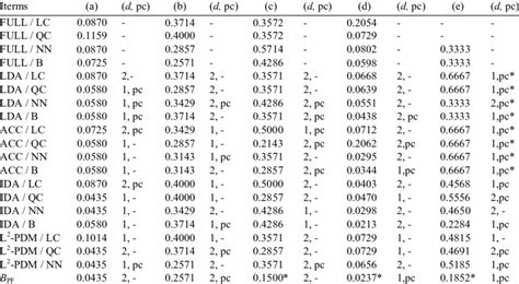 Miss Classification Error By Using Different Combinations Download Scientific Diagram