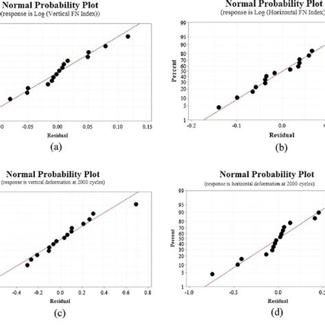 Normal Probability Plot For A Log Vertical Fn Index B Log