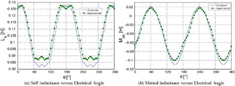 Experimental And Computed Inductances Download Scientific Diagram