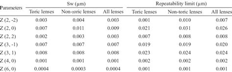 Repeatability Outcomes Expressed In Terms Of Sw And Repeatability Limit