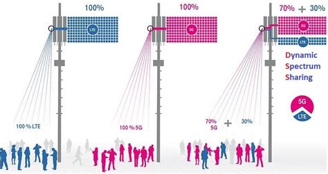 Dynamic Spectrum Sharing To Accelerate Nationwide 5g Deployments