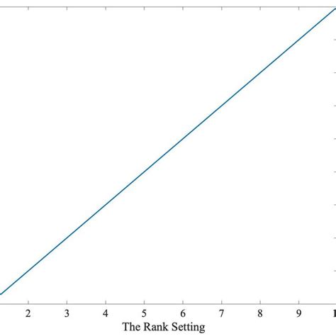 The Rank Setting Vs Estimated Rank Of Algorithm 2 Download