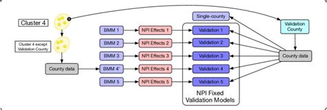 An Overview Of Our Process For Validation The Advantages Of Clustering Download Scientific