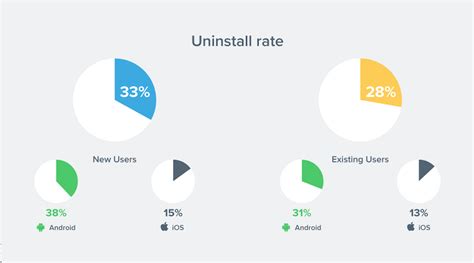 Top Reasons Why Users Uninstall Mobile Applications
