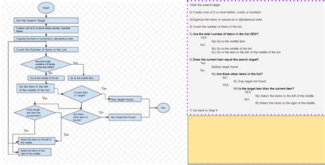 Binary Search Flow Chart Inevitable Diligence