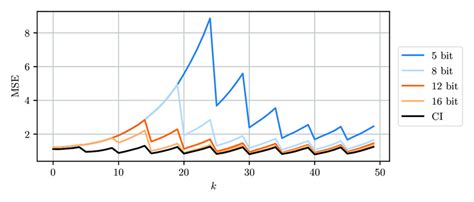 The Estimate Mse Of Sensor Node B Plotted Over Time Step K For Varying