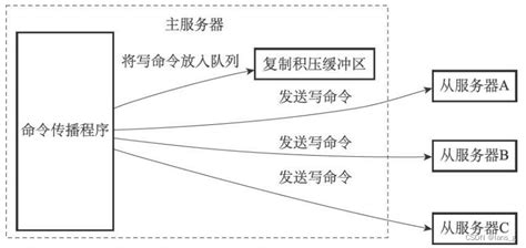 Redis高可用（主从复制篇）repl Backlog Buffe Csdn博客