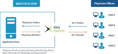 Meditech Interoperability With Meditech
