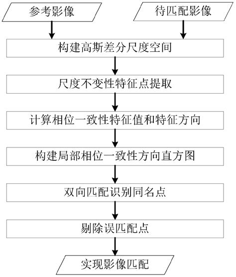 a multi sensor remote sensing image matching method eureka patsnap