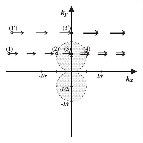 Simple Sketch Of The Relation Between The Rossby Wave And Vortex Mode Download Scientific