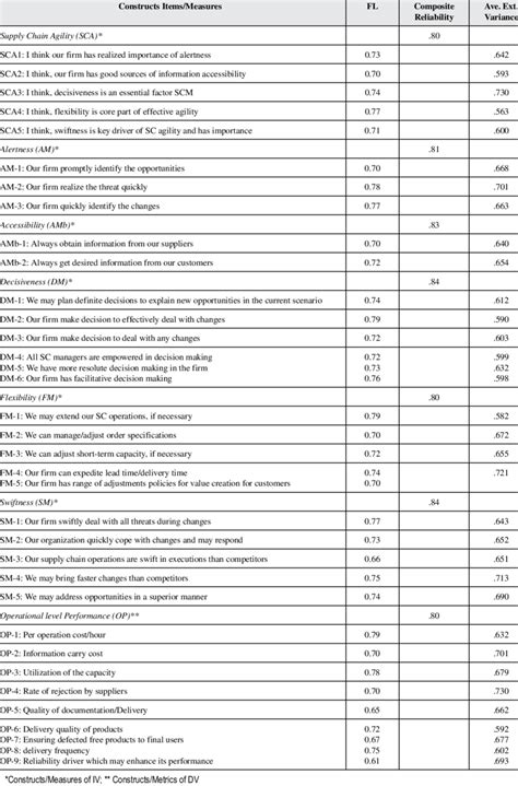 confirmatory factor analysis for the construct items download