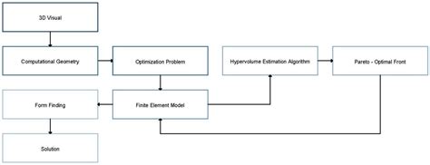 Performative Structural Design Optimization Generative Algorithm For A