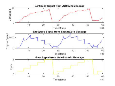 Decode And Write Can Data In Mdf Files Matlab And Simulink Example