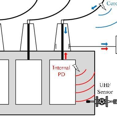 Detection Front End Technology Of GIS Partial Discharge Sensor