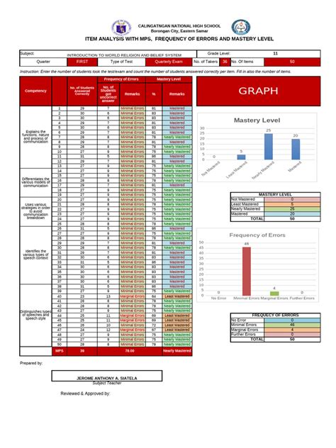 item analysis with mps mastery level frequency of errors pdf
