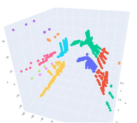 Euclidean Clustering For Lidar Point Cloud Data By Ajith Raj Medium