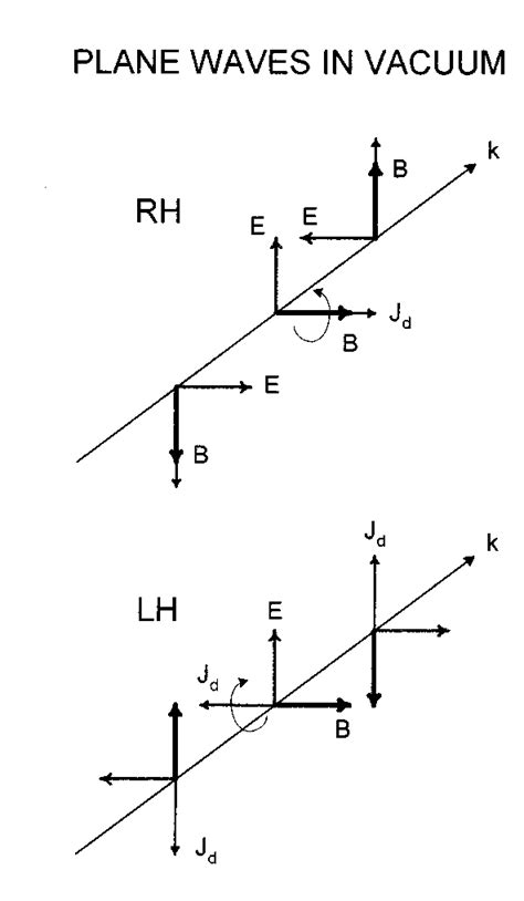 Vector Relations In Right And Left Hand Polarized Electromagnetic Waves Download Scientific