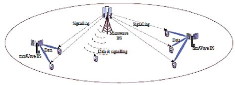Hybrid System 5G And 4G Configuration Download Scientific Diagram