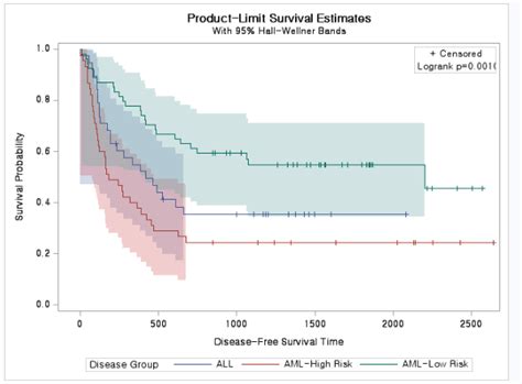 [sas 활용 노하우] survival curve comparison part1 sas support communities