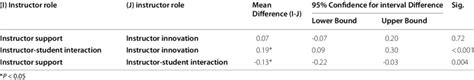 Bonferroni Post Hoc Test The Difference Among The Three Dimensions Of