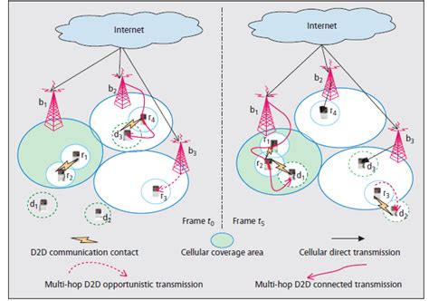 a dynamic graph optimization framework for multihop device to device