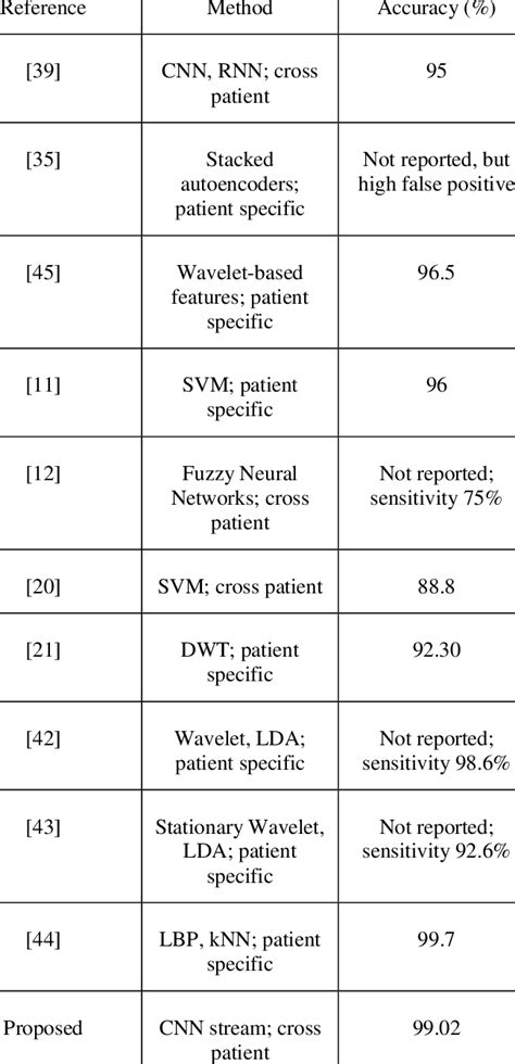 Comparison Of Accuracies Between The Systems Download Table