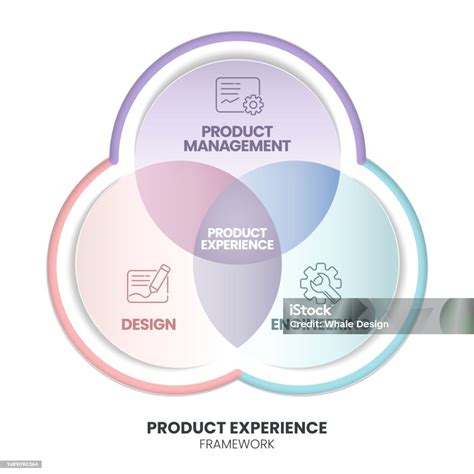 제품 경험 프레임워크 전략 인포그래픽 서클 다이어그램 프레젠테이션 배너 템플릿 벡터에는 제품 관리 엔지니어링 및 디자인이 있습니다 고객 중심 전략 개념 비즈니스 이론 건설