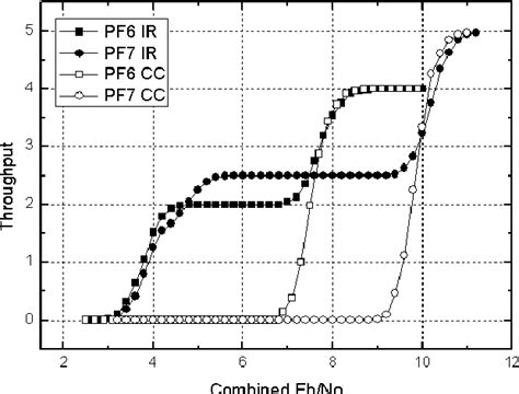 Figure 1 From Incremental Redundancy Hybrid Arq Ir Harq Scheme Using