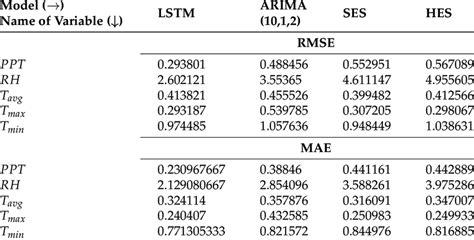 Comparative Tabulation Of Root Mean Squared Error Rmse And Mean