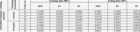 R And Mse For Training Functions Of Gradient Descent Download