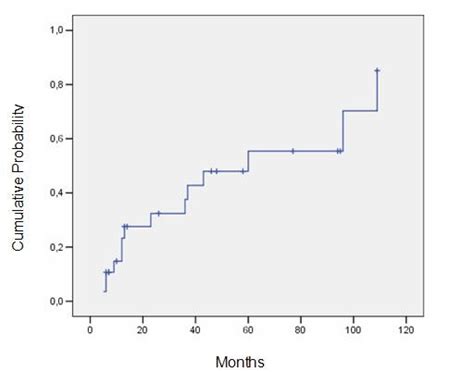 Probability Of Hormonal Normalization Download Scientific Diagram