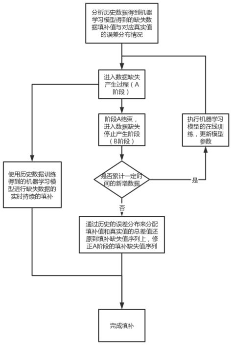 在线数据填补方法与流程