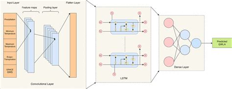 Model Architecture For CNN LSTM Used In This Study The Input Layer Download Scientific Diagram