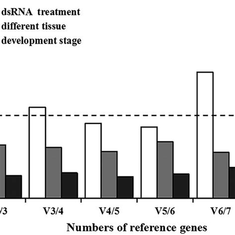 The Optimum Quantity Of Reference Genes Download Scientific Diagram