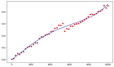 visualizing algorithm runtimes in python dev community