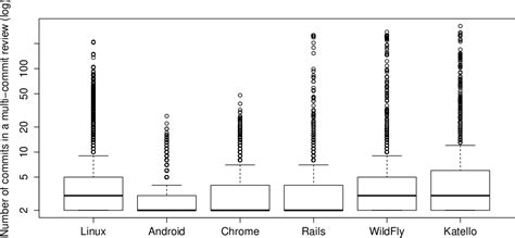 Figure 1 From A Mixed Methods Approach To Mining Code Review Data Examples And A Replication