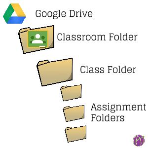 Google Classroom Understanding The Classroom Folder Teacher Tech With Alice Keeler