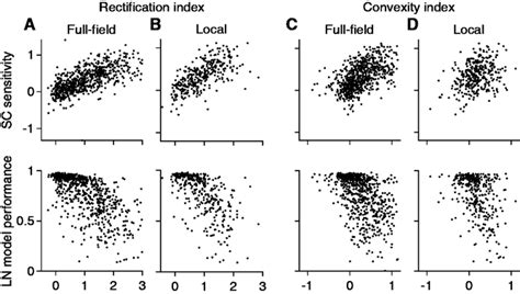 spatial input nonlinearities curtail spatial contrast sensitivity for