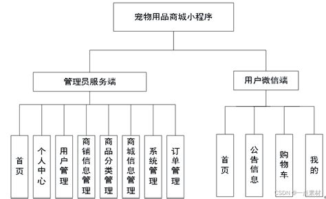 基于微信小程序的宠物用品商城小程序宠物用品商城小程序开发 Csdn博客