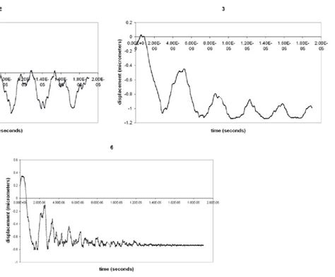 2 A The Points From 1 To 6 In Numerical Order Where The Time History