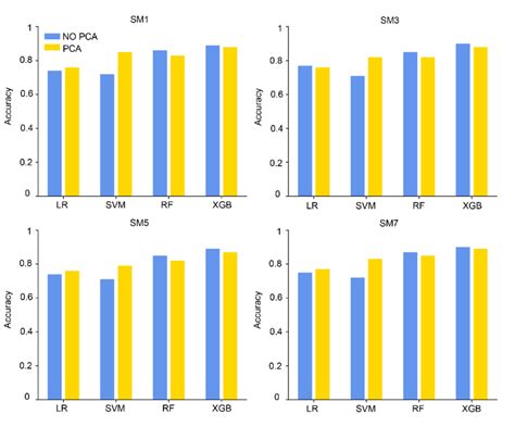 Accuracy Of The Classifiers With And Without Pca Implemented On The Download Scientific Diagram